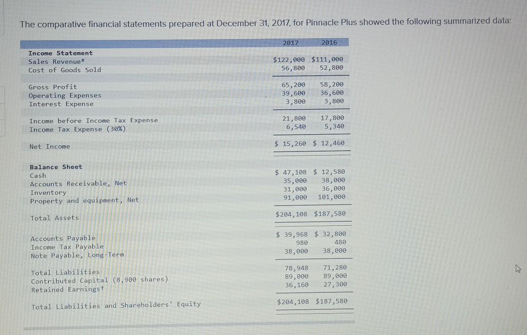 Solved The comparative financial statements prepared at | Chegg.com