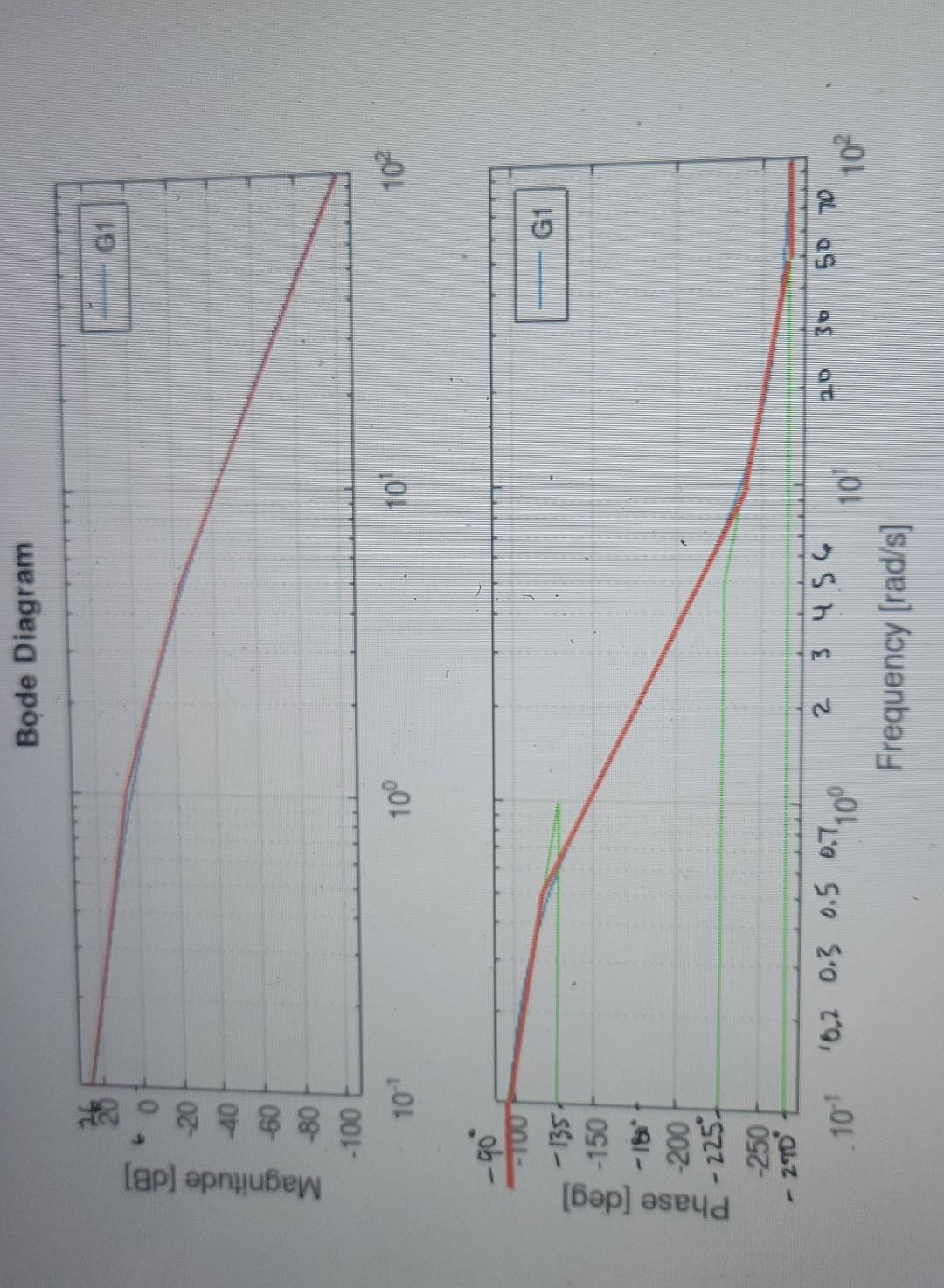 Solved Bode Diagram GI Magnitude (dB] 20 -40 -60 -80 -100 | Chegg.com