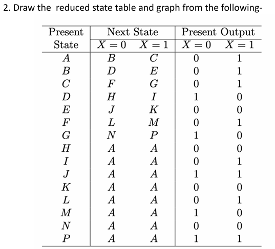 Solved 2. ﻿Draw the reduced state table and graph from the | Chegg.com