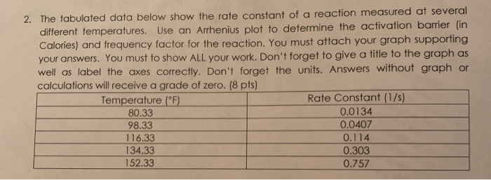 Solved 2. The tabulated data below show the rate constant of | Chegg.com