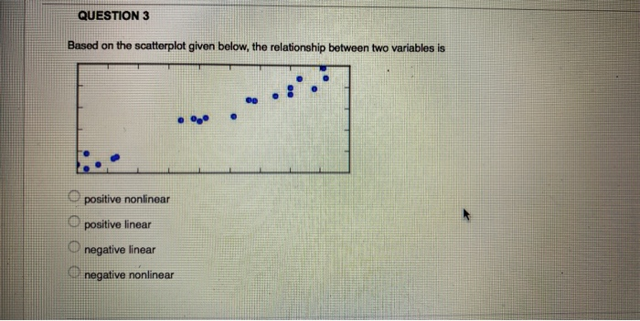 Solved QUESTION 3 Based on the scatterplot given below, the | Chegg.com