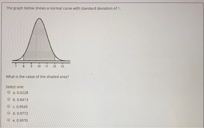 Solved The graph below shows a normal curve with standard | Chegg.com