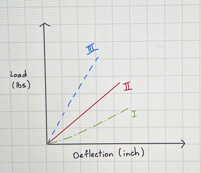 Solved The plot shows load versus deflectIon for three | Chegg.com
