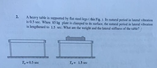 Solved 2. A heavy table is supported by flat steel legs | Chegg.com