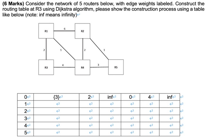 Solved (6 Marks) Consider the network of 5 routers below, | Chegg.com