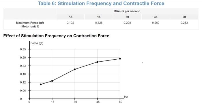 Solved Table 6: Stimulation Frequency and Contractile Force | Chegg.com