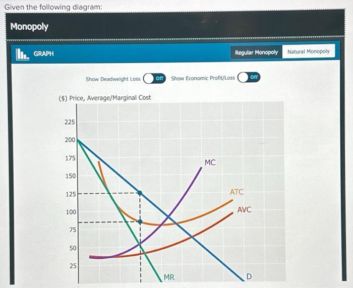 Solved Given the following diagram: Monopoly GRAPH Regular | Chegg.com