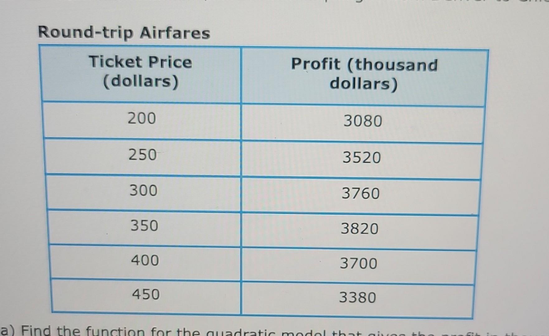 Solved Round-trip Airfares(b) Use the model to calculate the | Chegg.com
