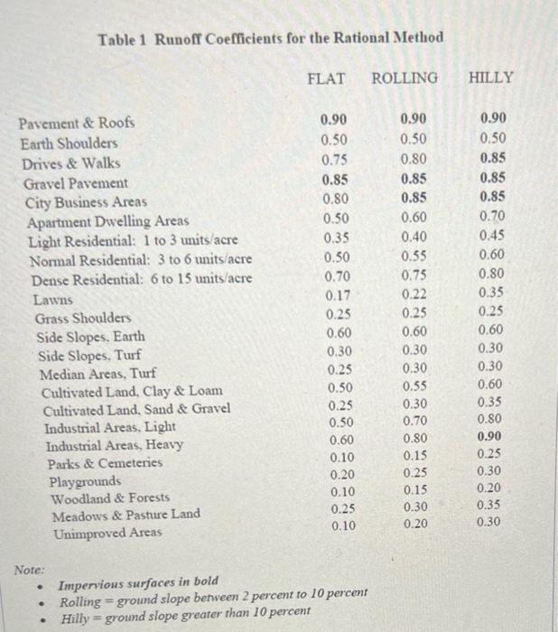 Solved The building will be constructed within a drainage | Chegg.com