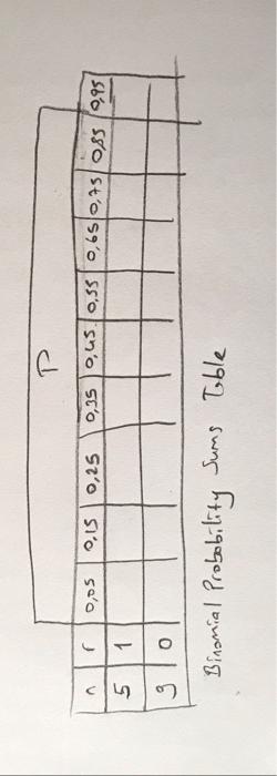 Solved Binomial Probobitity Sums Tbble | Chegg.com