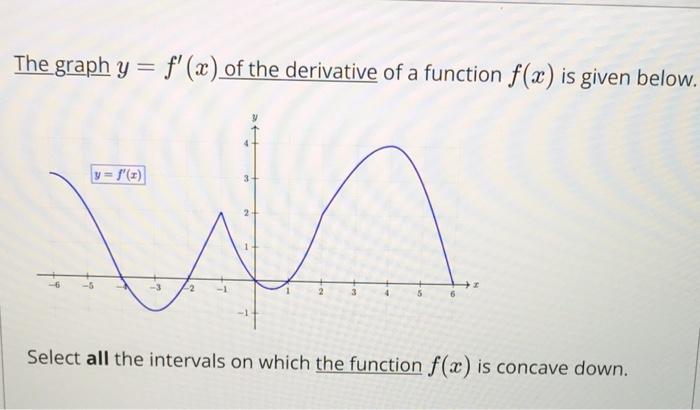 Solved The graph y=f′(x) of the derivative of a function | Chegg.com