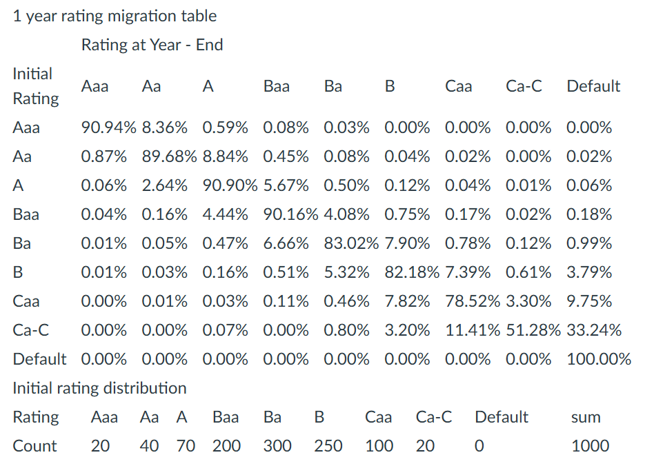 Solved Use the rating transition matrix and initial rating | Chegg.com