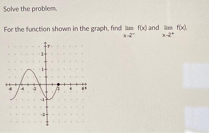 Solved For the function shown in the graph, find limx−2−f(x) | Chegg.com