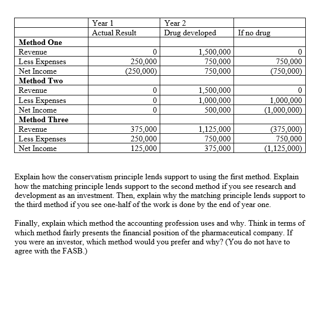 Solved Explain how the conservatism principle lends support | Chegg.com