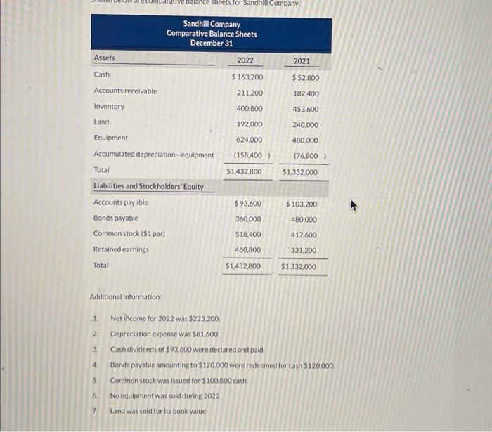 Solved Additional information: 1. Net income for 2022 was | Chegg.com
