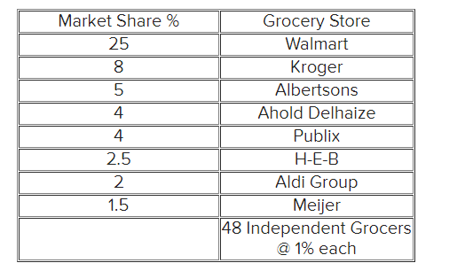 Solved \table[[Market Share %,Grocery | Chegg.com
