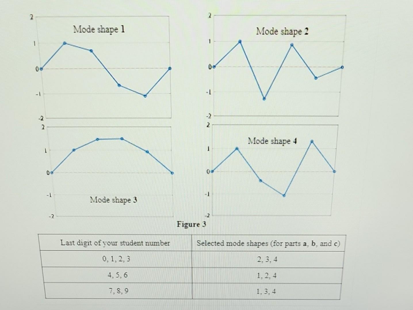 Solved The 4 mode shapes of a 4-degree-of-freedom system are | Chegg.com