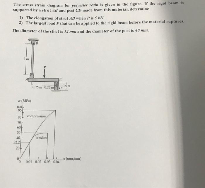Solved The stress strain diagram for polyester resin is | Chegg.com