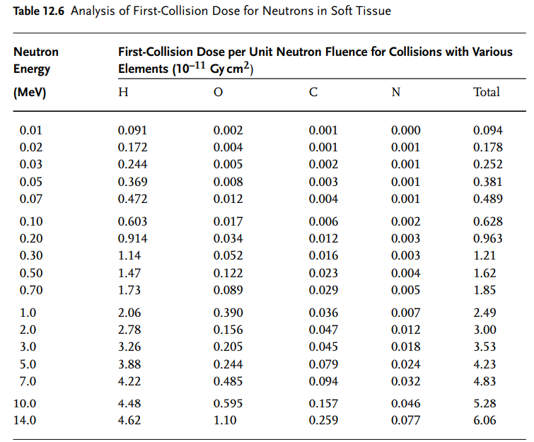 Solved From Table 12.6, the total first-collision dose per | Chegg.com