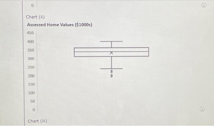Solved Home Value (\$1000s) Which box and whisker chart | Chegg.com