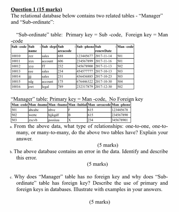 Solved Question 1 (15 marks) The relational database below | Chegg.com