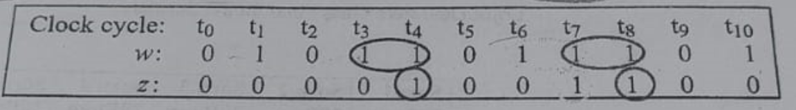 Solved A sequential circuit with one input (w) ﻿and one | Chegg.com