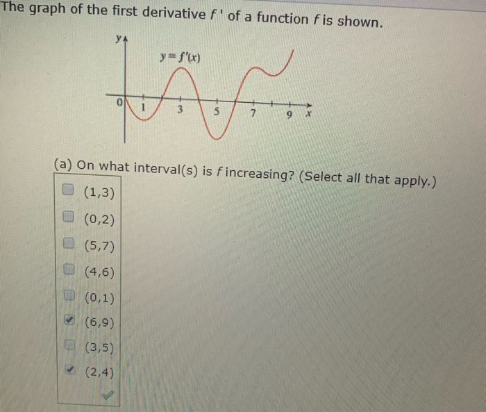 Solved He Graph Of The First Derivative F Of A Function Fis