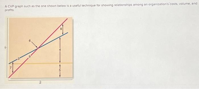 Solved Identify the numbered components in the CVP | Chegg.com