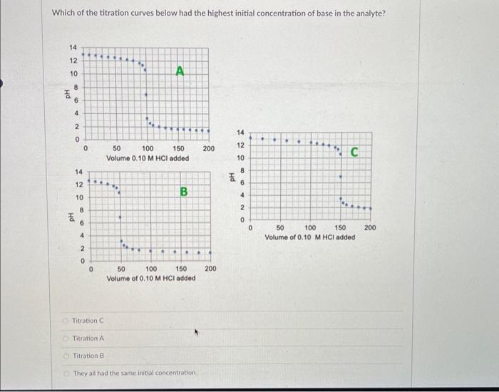 Solved Which of the titration curves below had the highest | Chegg.com