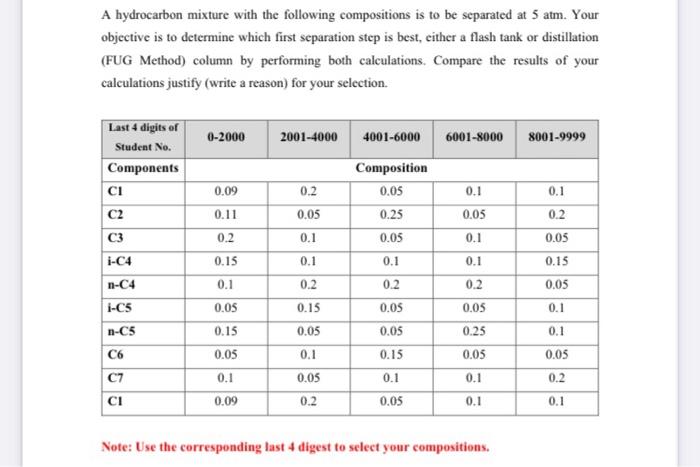 Solved A hydrocarbon mixture with the following compositions | Chegg.com