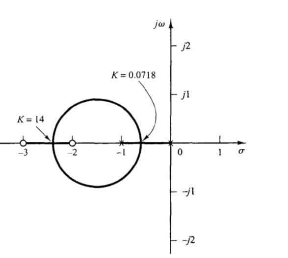 Solved jw j2 K = 0.0718 jl K = 14 -2 0 o -j2 jo j6 K = 150 | Chegg.com