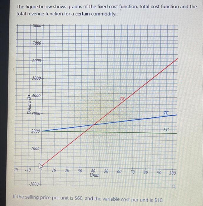 Solved The figure below shows graphs of the fixed cost | Chegg.com