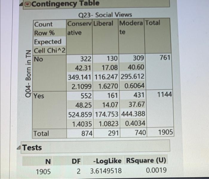 Solved Q04- Born in TN Contingency Table Q23- Social Views | Chegg.com