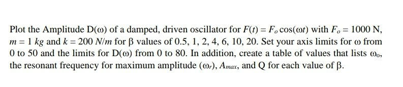 Solved Plot the Amplitude D(w) of a damped, driven | Chegg.com