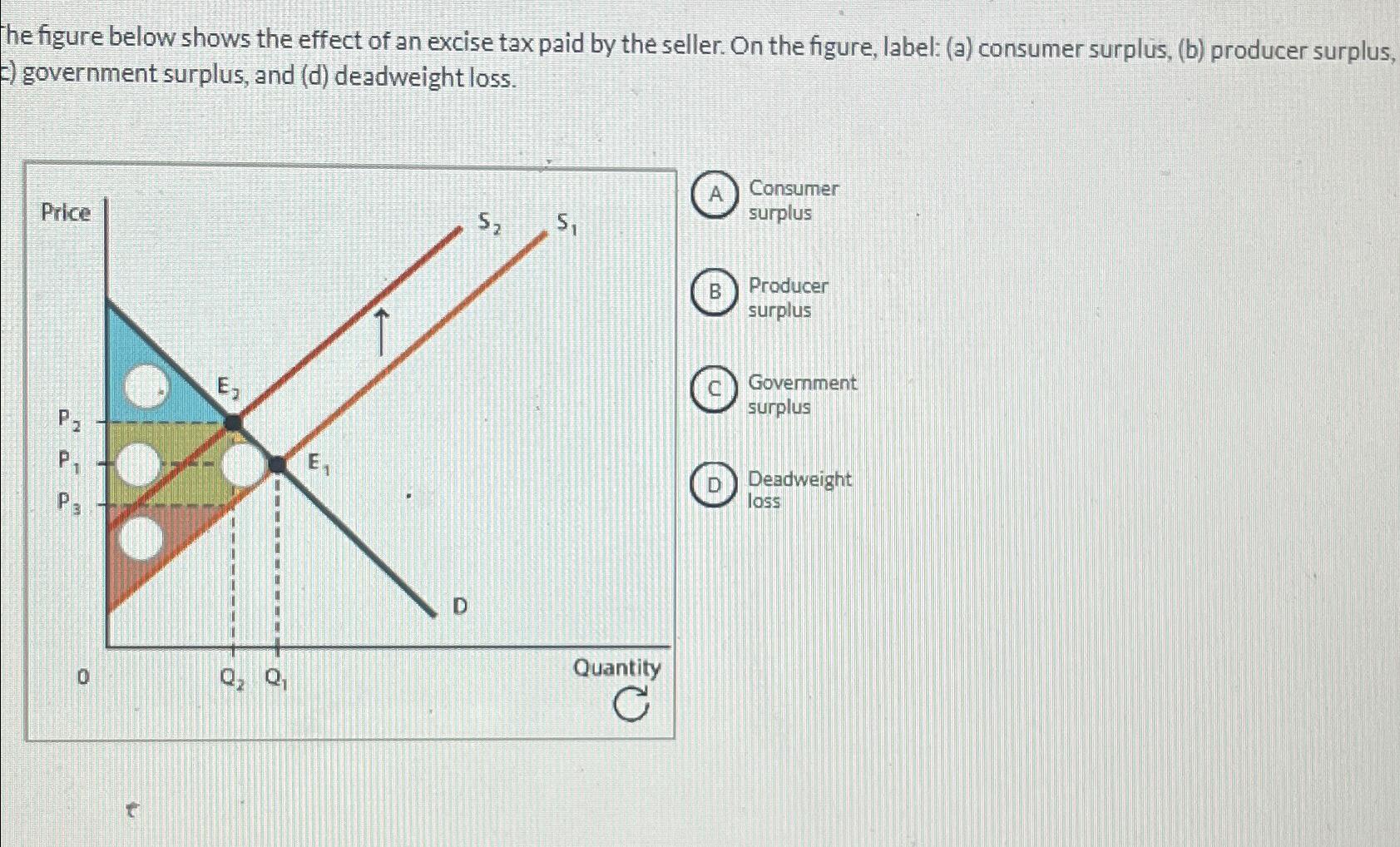 Solved he figure below shows the effect of an excise tax | Chegg.com