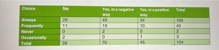 Solved find following :Expected value chi-square values AND | Chegg.com