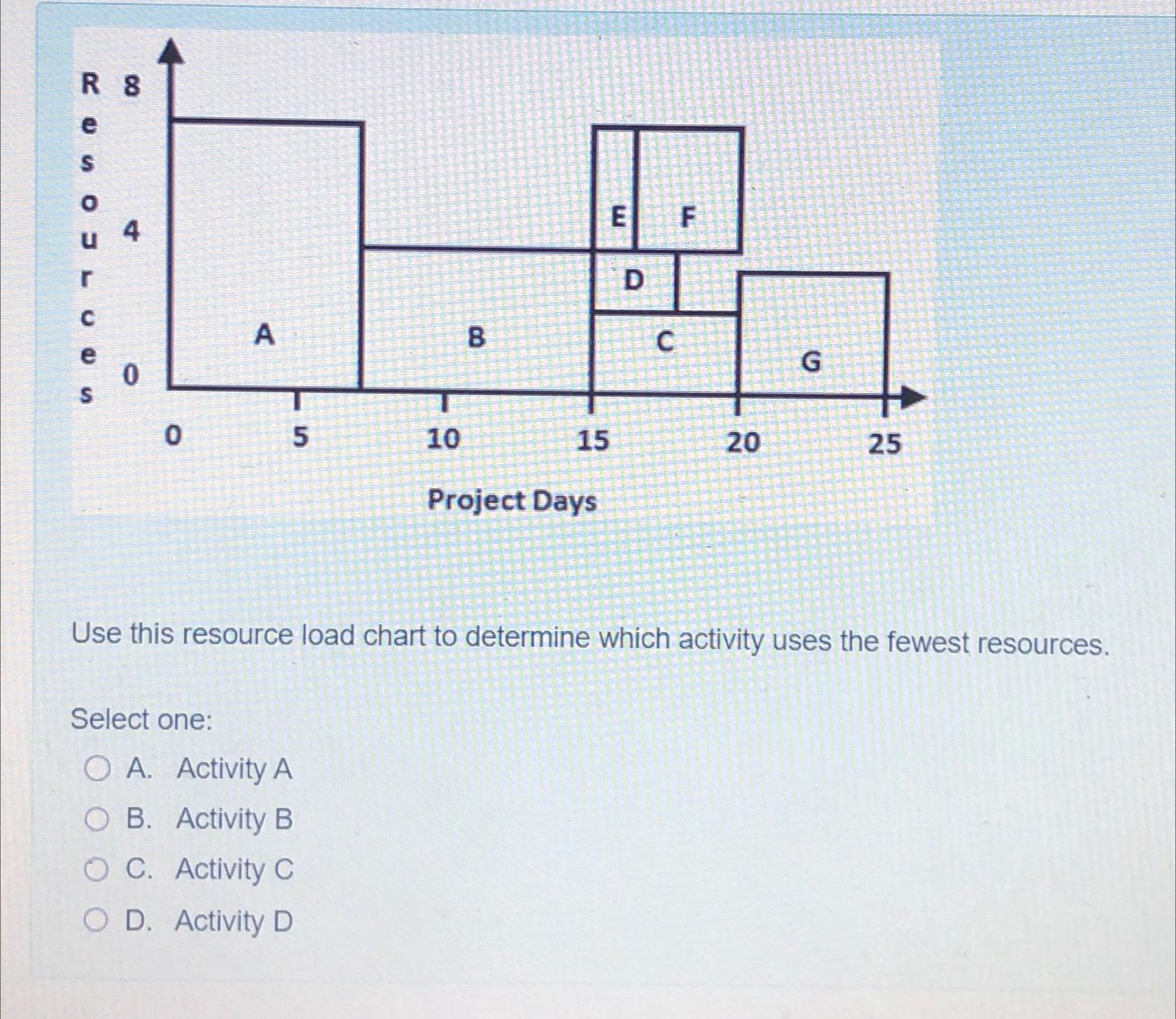 Solved Use this resource load chart to determine which | Chegg.com