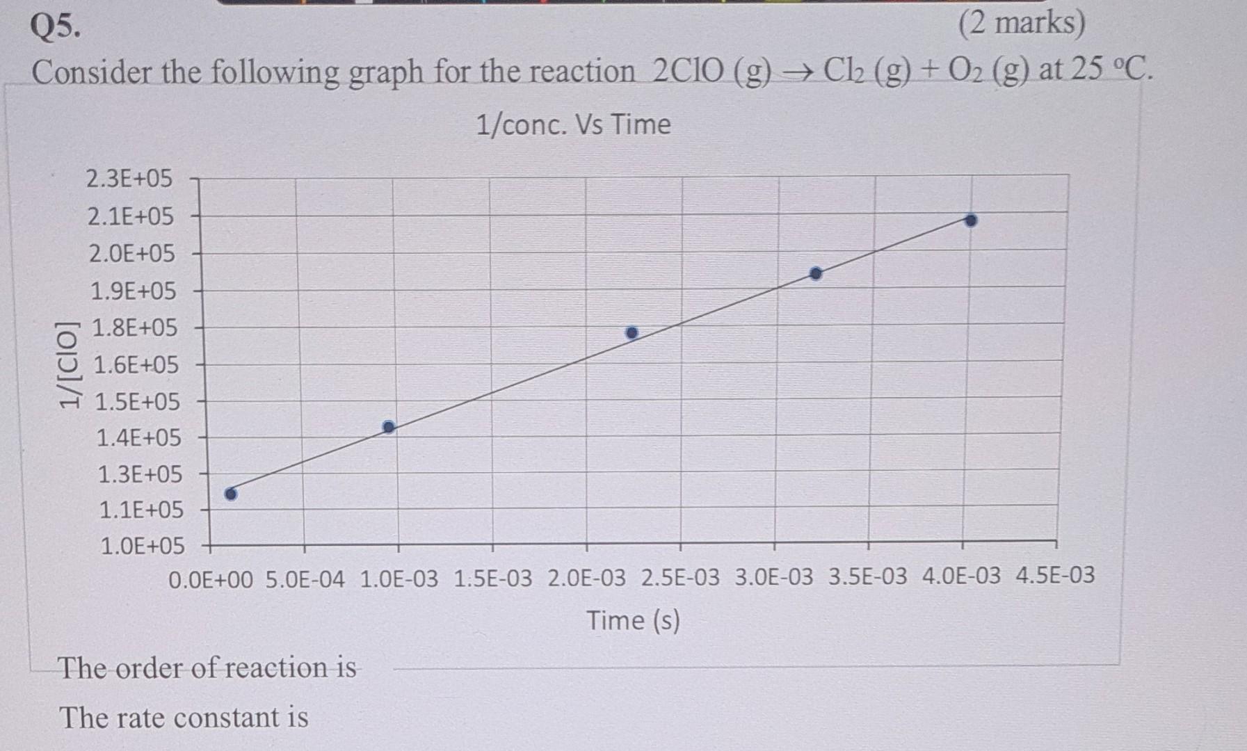 Solved Consider the following graph for the reaction | Chegg.com