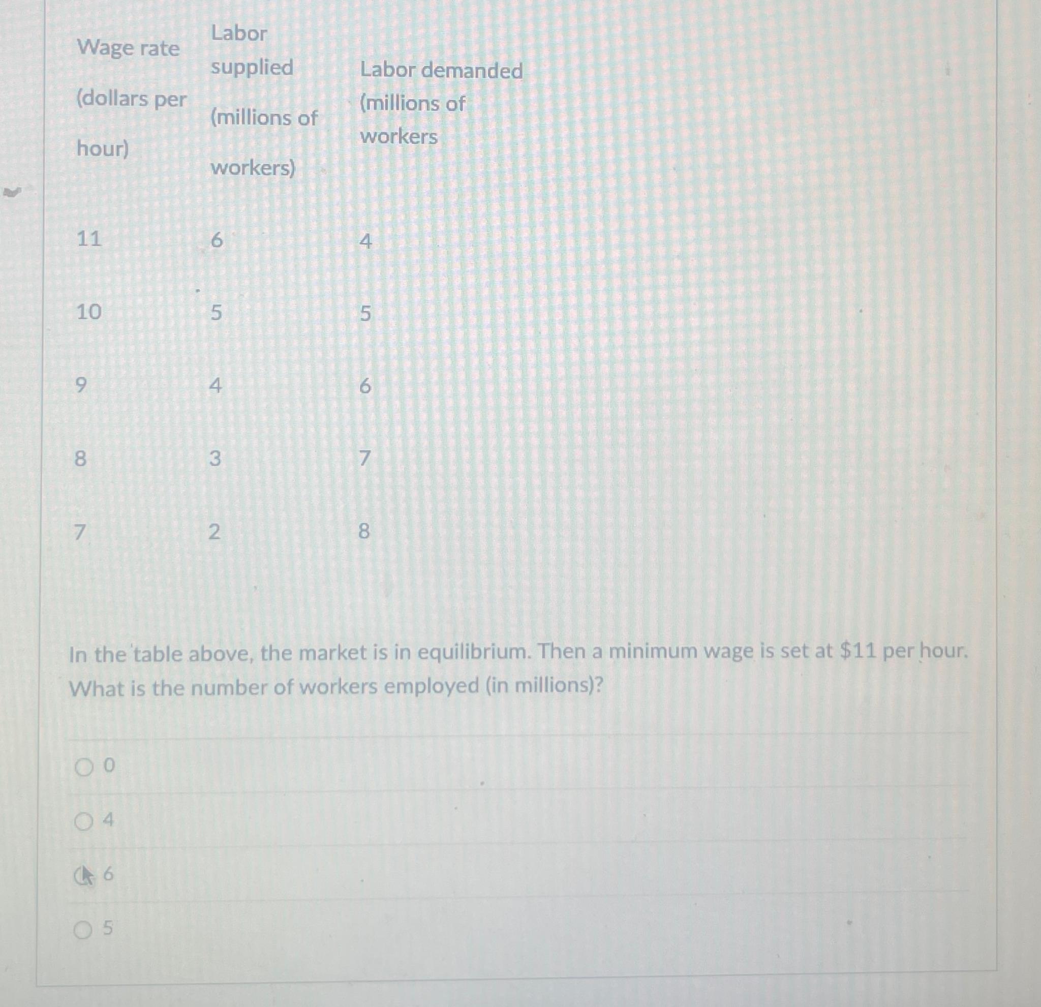 Solved \table[[\table[[Wage rate],[(dollars | Chegg.com