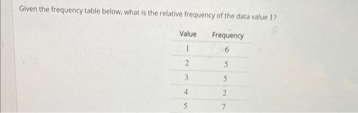 Solved Given the frequency table below, what is the relative | Chegg.com