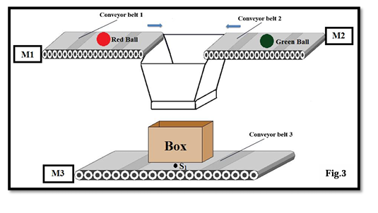 Solved Three motors M1, ﻿M2 ﻿and M3 ﻿operate three conveyors | Chegg.com