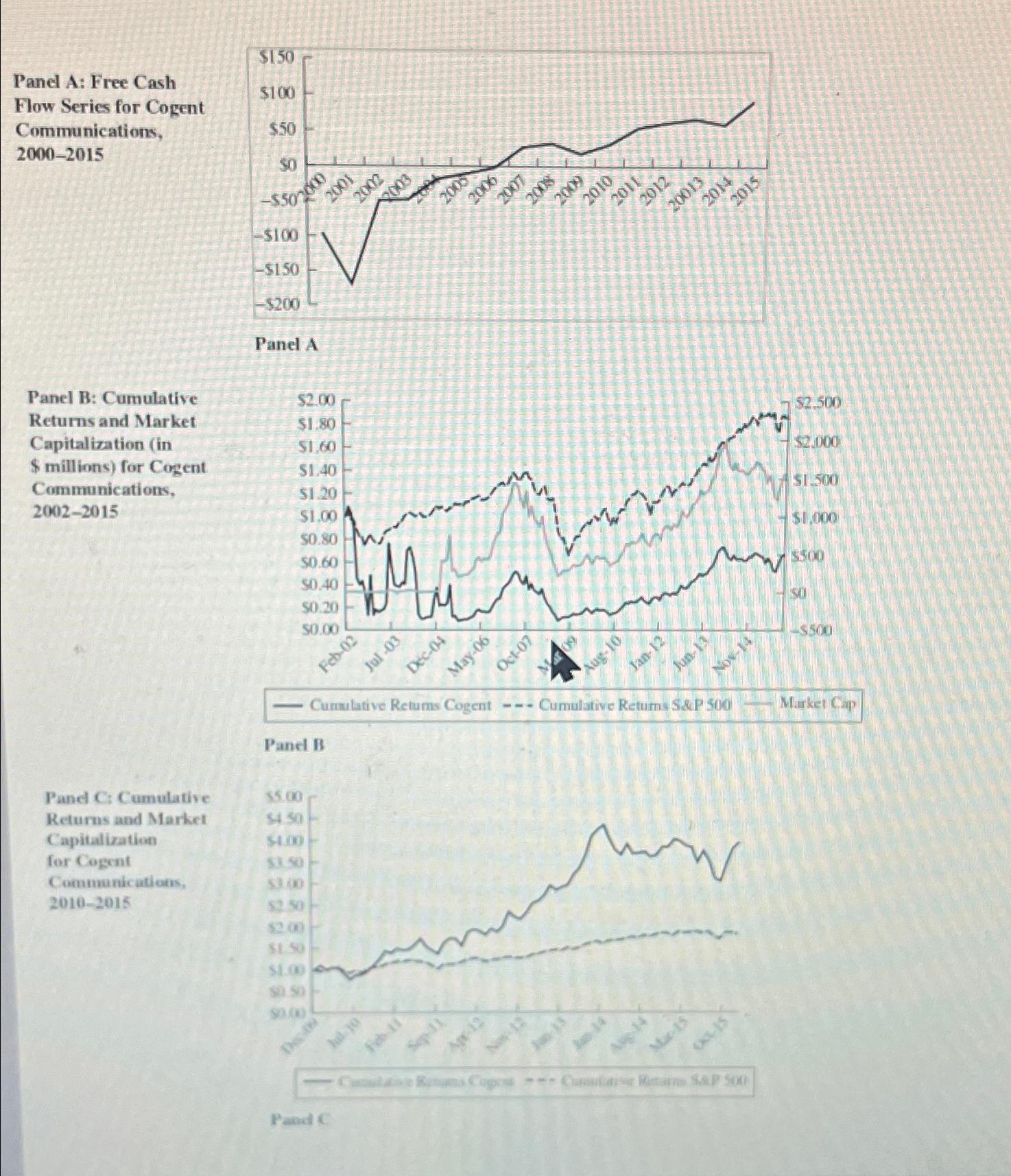 (Kindly Analyze these graphs for me.)panel A: Free | Chegg.com