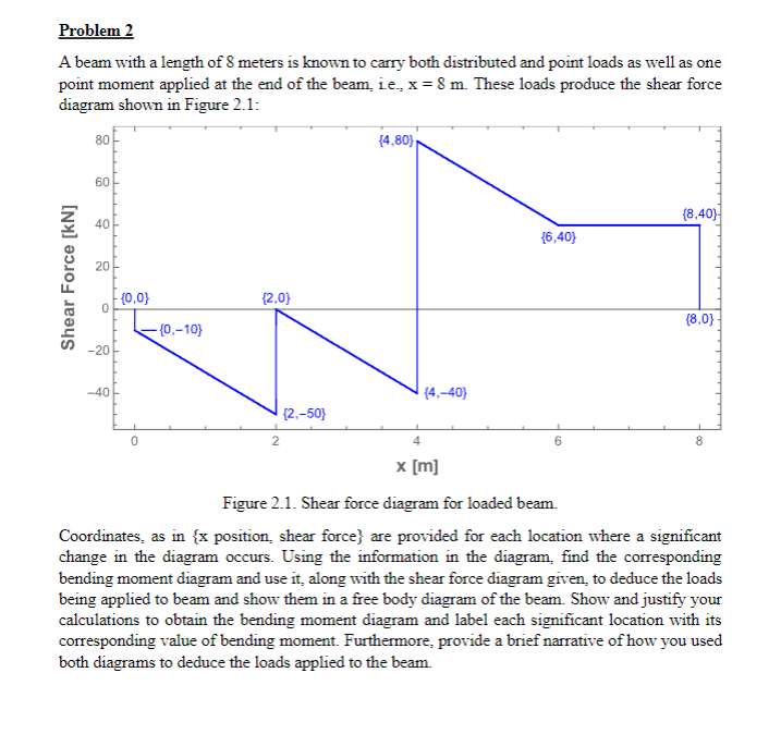 Solved Problem 2A beam with a length of 8 ﻿meters is known | Chegg.com