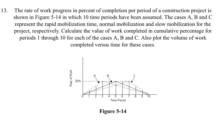 Solved The rate of work progress in percent of completion | Chegg.com