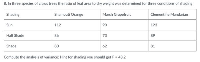 Solved Compute the analysis of variance: Hint for shading | Chegg.com