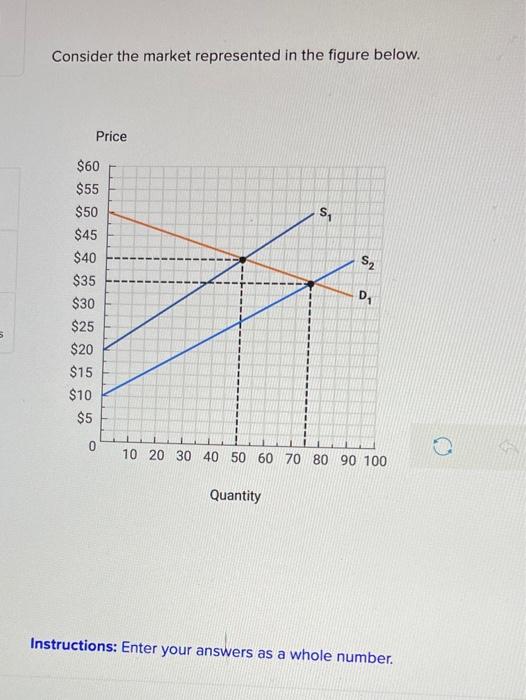 Solved Consider the market represented in the figure below. | Chegg.com