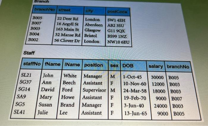 Solved StaffFor the tables given above, write one SQL | Chegg.com