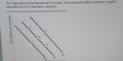 Solved The Figure below shows demand for Fruit Sracks. Which | Chegg.com