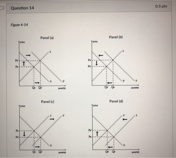 Solved Question 11 0.5 pts Figure 5-1: Demand for Coconuts | Chegg.com Solved Question 11 0.5 pts Figure 5-1: Demand for Coconuts | Chegg.com