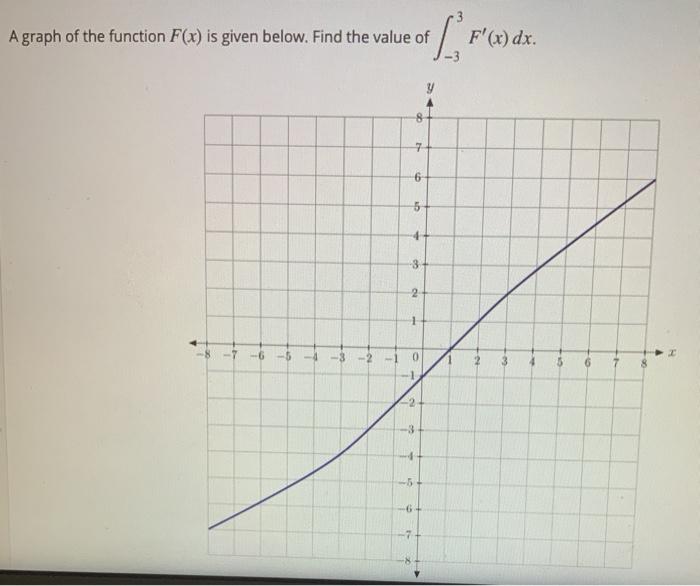 Solved A graph of the function F(x) is given below. Find the | Chegg.com